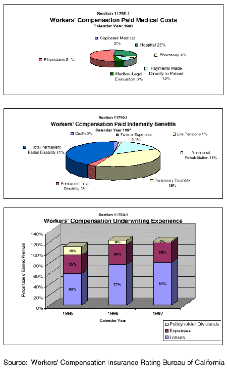WCIRB Releases 1997 Figures | | Workers’ Comp Executive