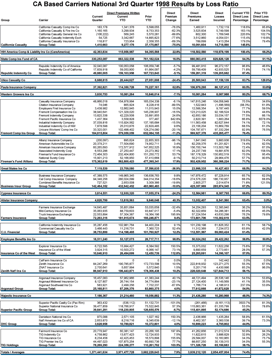 CA-Based W/C Carriers Ranked by Direct Loss Ratio, 1997 3rd Quarter (2 ...