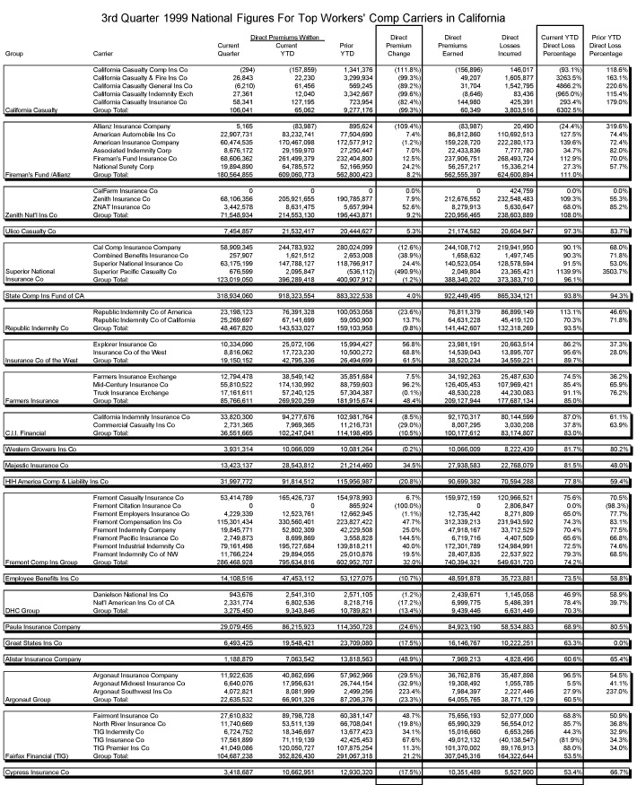 CA-Based W/C Carriers Ranked by Direct Loss Ratio | | Workers’ Comp ...