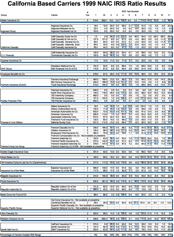 Naic Iris Ratios for CA-Based Workers' Comp Carriers | | Workers’ Comp ...