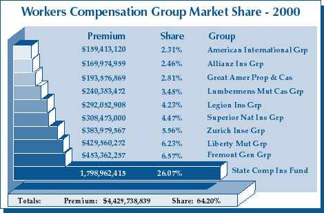Workers Compensation Group Market Share | | Workers’ Comp Executive