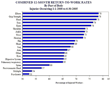California Workers' Comp Return-To-Work Rates Improve | | Workers’ Comp ...