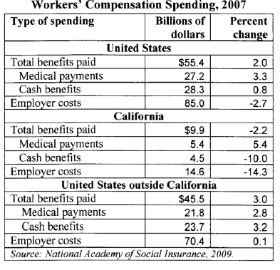 California’s Workers’ Comp Reforms Lead the Nation | | Workers’ Comp ...