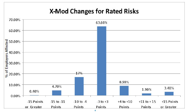 Credibility Experience Rating Hitting Small Employers’ X-Mods ... Credibility Experience Rating Hitting Small Employers’ X-Mods ...