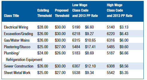 Dual Wage Thresholds Climbing | | Workers’ Comp Executive