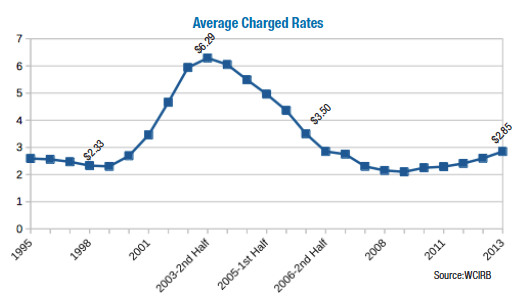 California Workers' Comp Premiums To Top $16 Billion | | Workers’ Comp ...