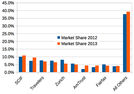 Here’s the Surprising CA Market Share Data | | Workers’ Comp Executive