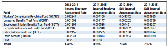 Workers’ Comp Assessment Rates Drop For 2015 | | Workers’ Comp Executive
