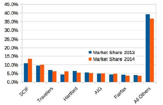 Market Share Report: Strong Growth For Certain Carriers | | Workers ...