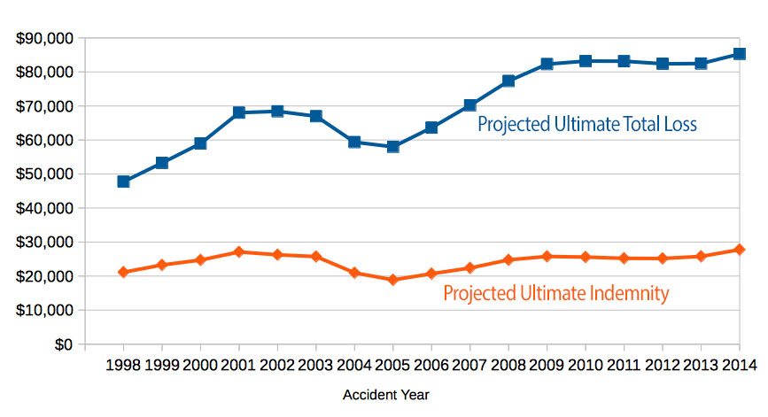 California Workers’ Comp Premiums Up At Mid-Year Mark | | Workers’ Comp ...