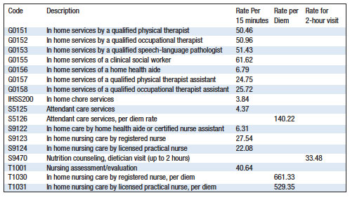 Home Health Fee Schedule Formally Proposed | | Workers’ Comp Executive