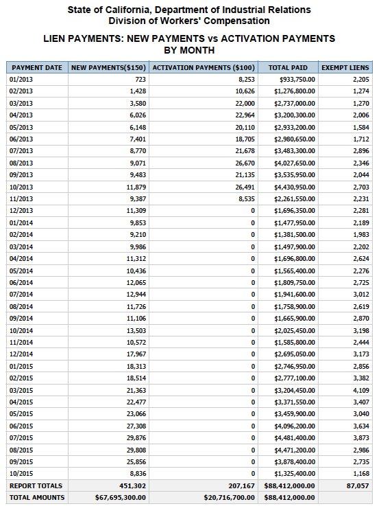 DIR Again Collecting Lien Activation Fees | | Workers’ Comp Executive