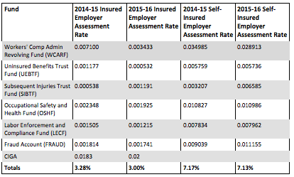 Workers' Comp Assessments Drop For 2016 | | Workers’ Comp Executive