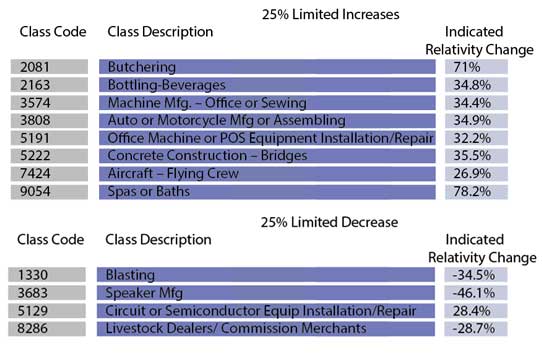 Rate Increases Limited to 25% For More Classes | | Workers’ Comp Executive