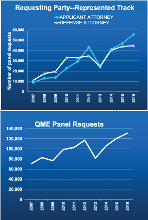 Some Panel QME Requests Up 400% | | Workers’ Comp Executive