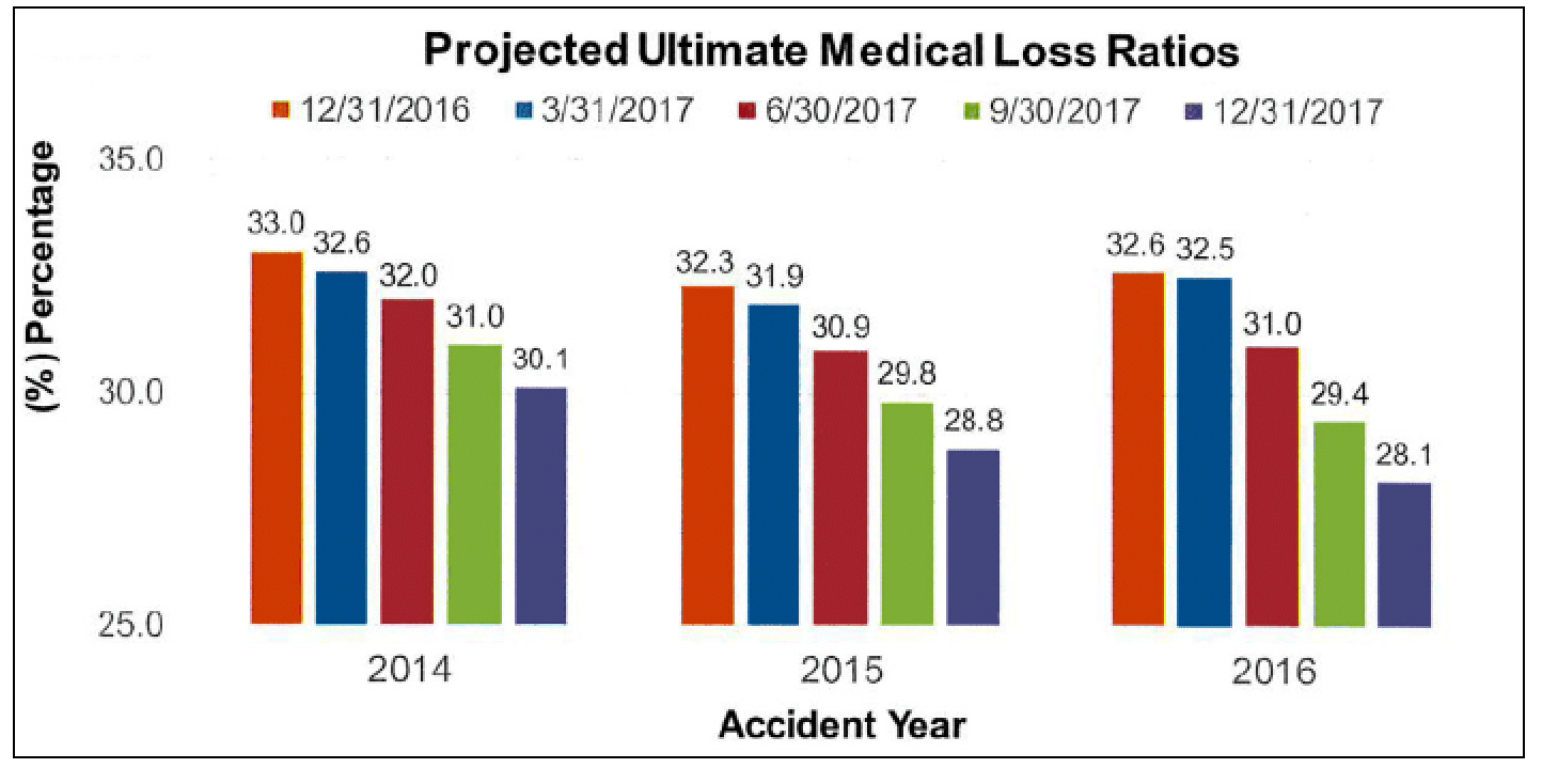projectedmedicalloss | | Workers’ Comp Executive
