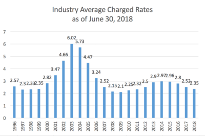 Average Workers’ Comp Rate Continues To Drop | | Workers’ Comp Executive