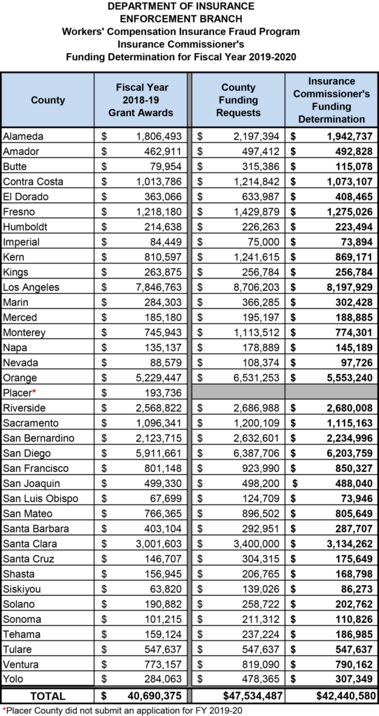 County DA’s Split $42M In Anti-Fraud Funds | | Workers’ Comp Executive