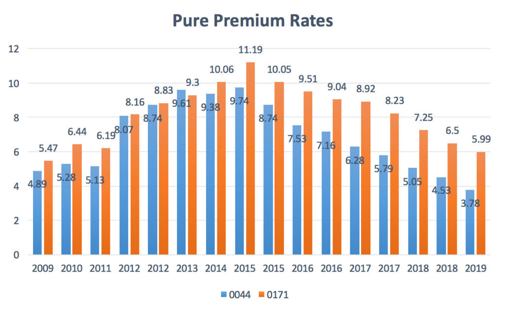 Four Workers Comp Classifications Become Two Workers Comp Executive
