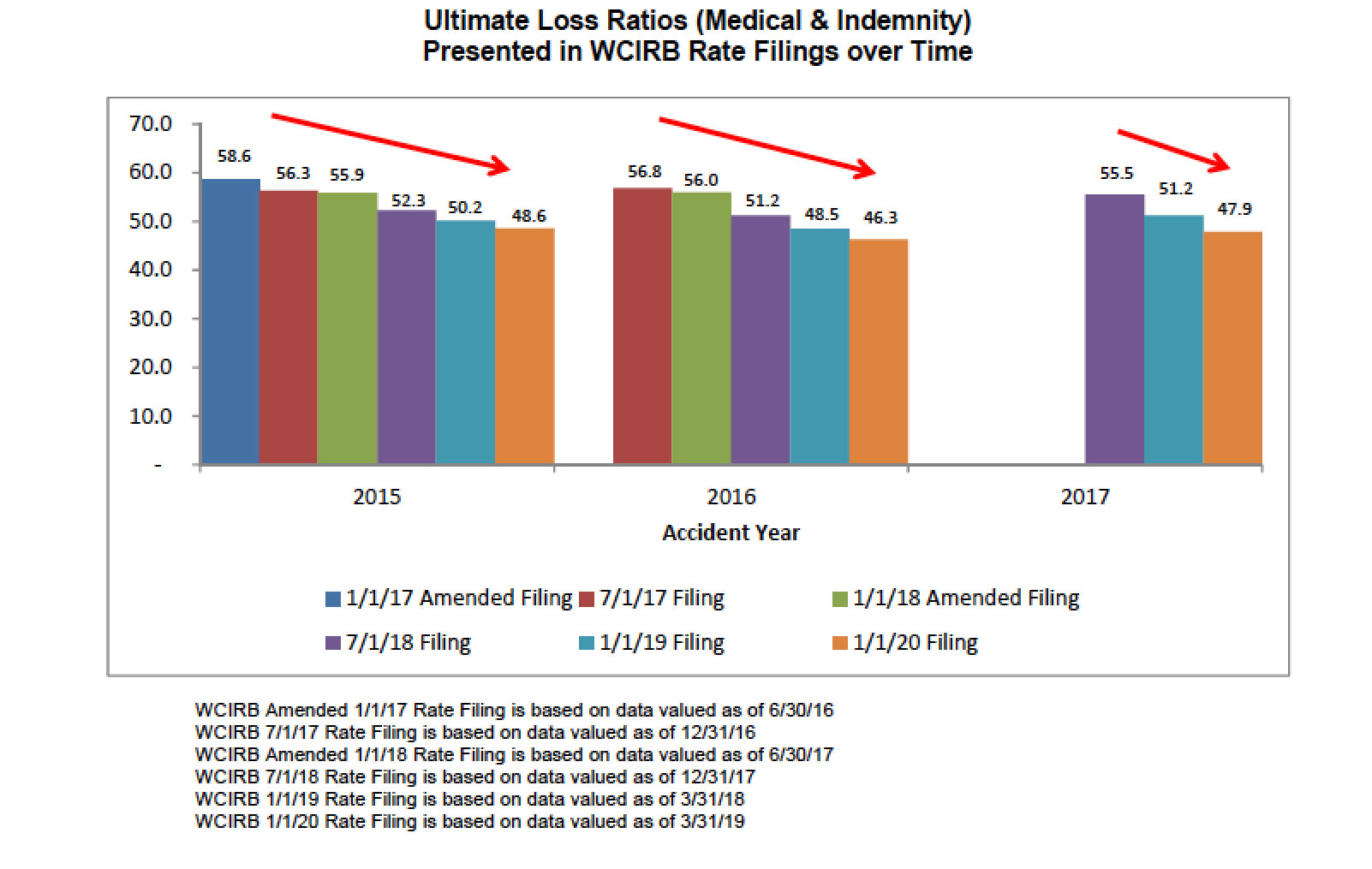 Ultimate-loss-rations-by-WCIRB | | Workers’ Comp Executive