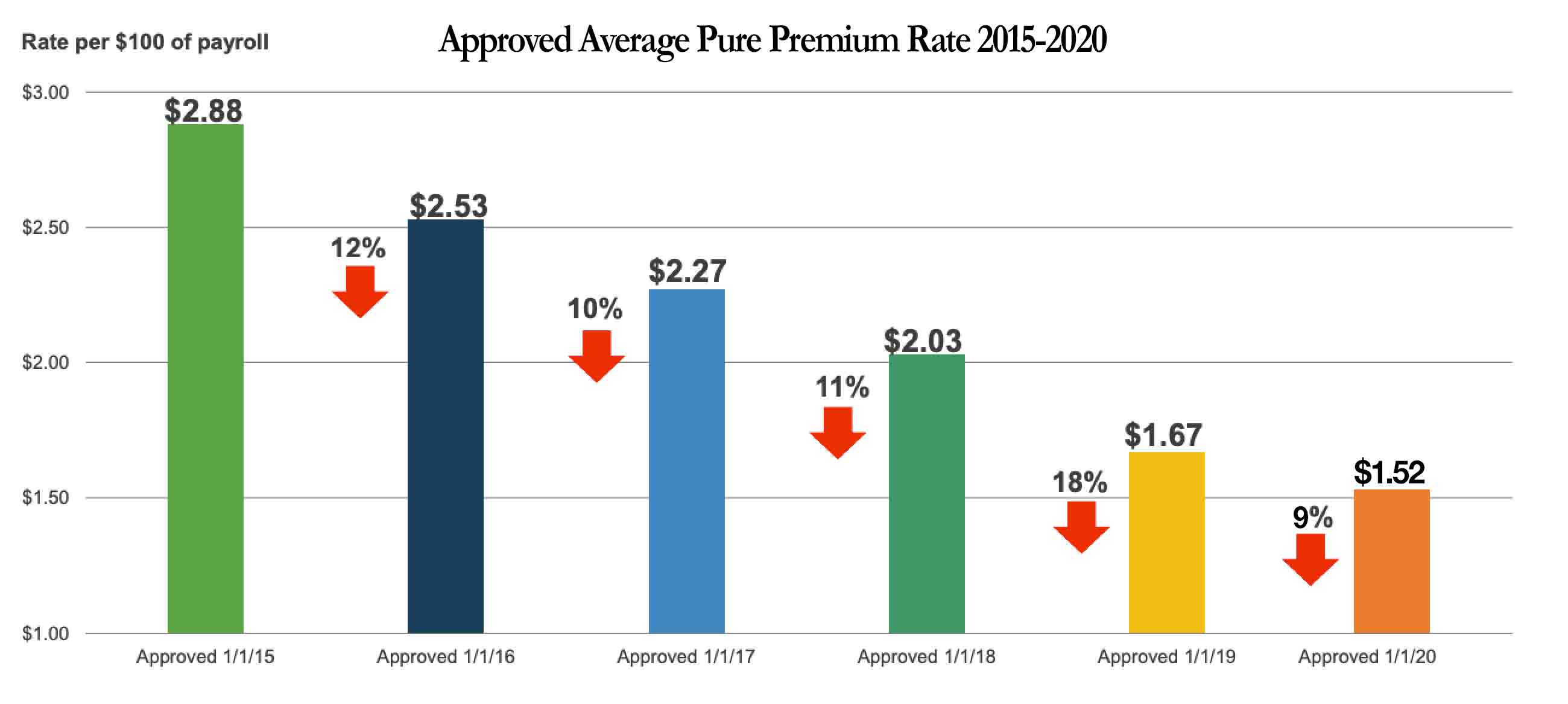 Deep Cut In 2020 Pure Premium Rates | | Workers’ Comp Executive