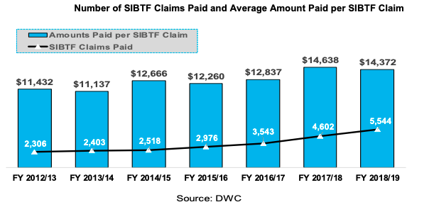 number of sibtf claims paid | | Workers’ Comp Executive