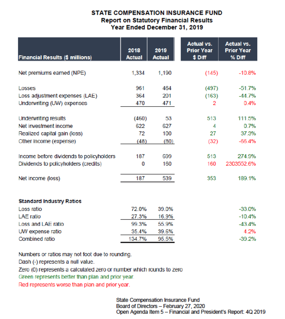 statefund-financials | | Workers’ Comp Executive