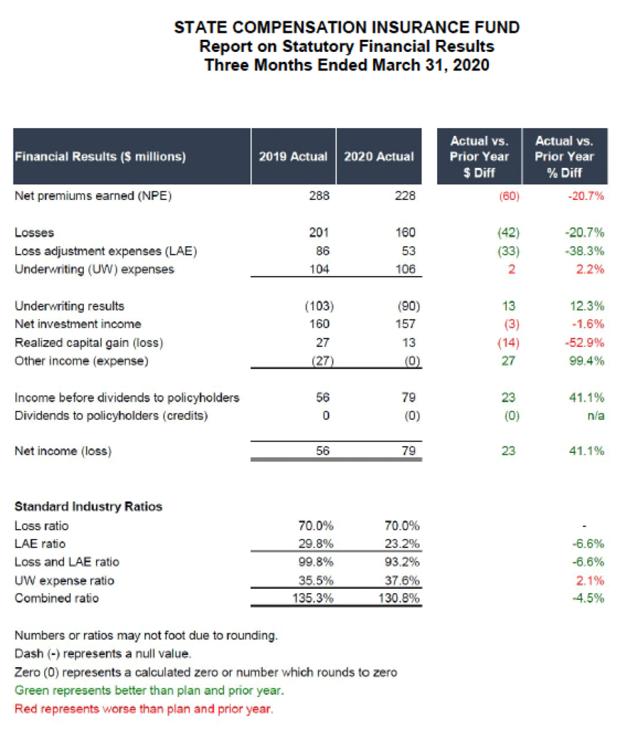 State Fund – A Profitable First Quarter | | Workers’ Comp Executive