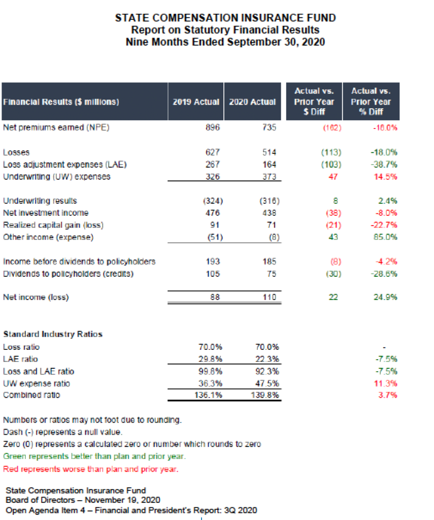 State Fund’s Premium Reflects Pandemic’s Impact | | Workers’ Comp Executive