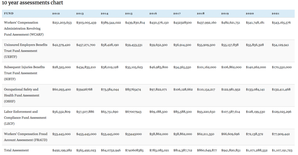 Workers’ Comp 2021 Assessments Reach Record Levels | | Workers’ Comp ...