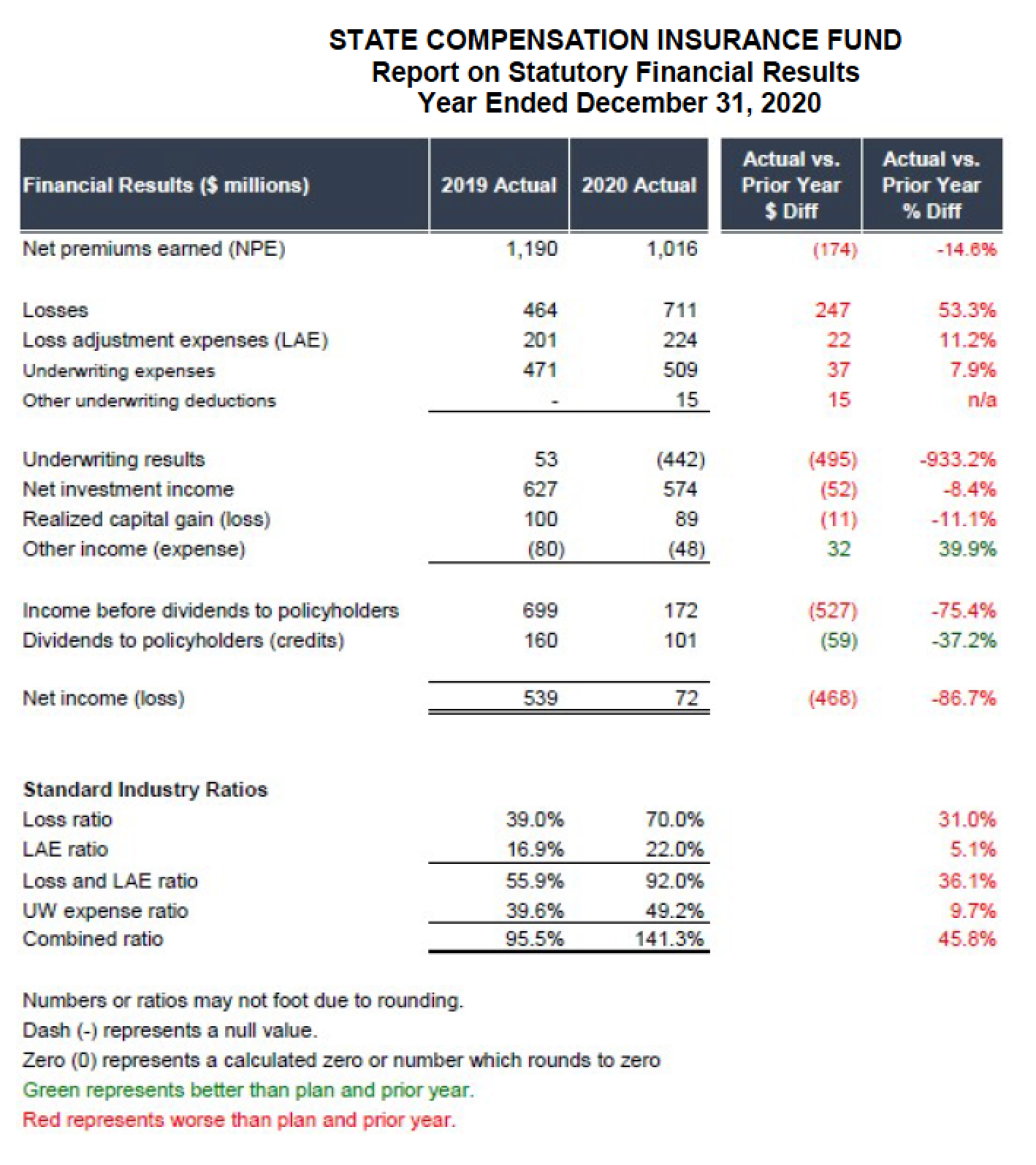 State Fund Still A Billion Dollar Carrier | | Workers’ Comp Executive
