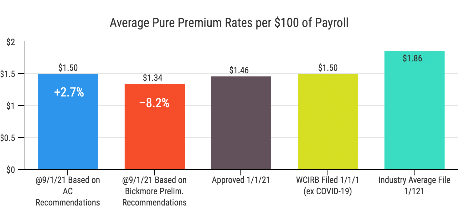 Average Pure Premium Rates | | Workers’ Comp Executive