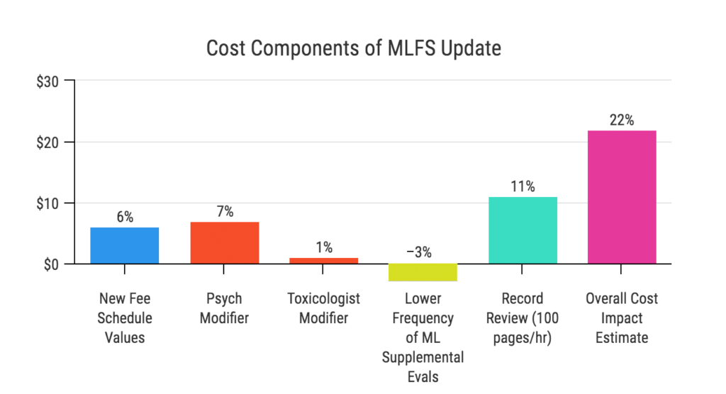 Workers’ Comp Rates Likely to Increase | | Workers’ Comp Executive