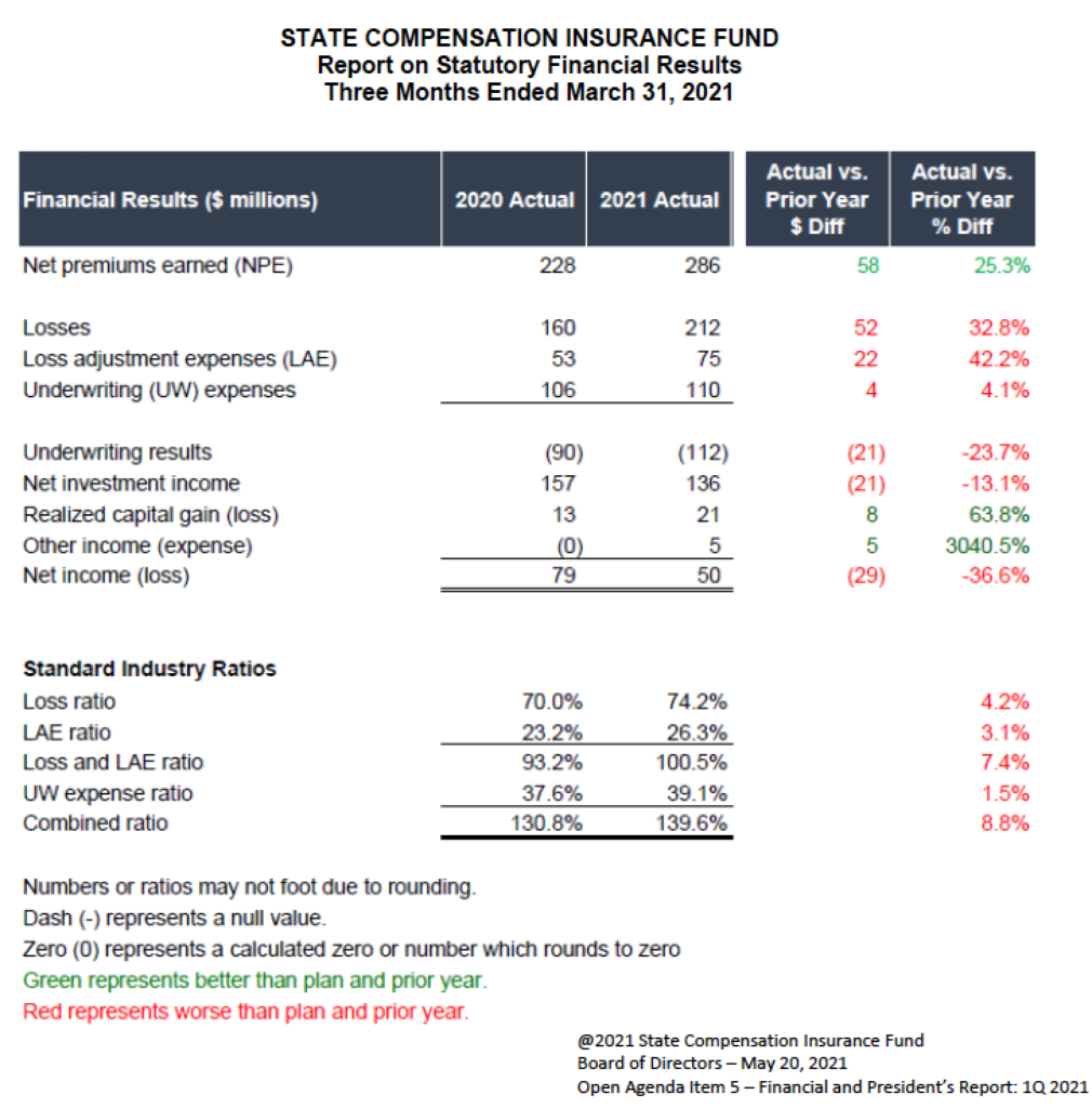 COVID, Fee Schedules Boost State Fund’s 1st Quarter Loss Ratio ...