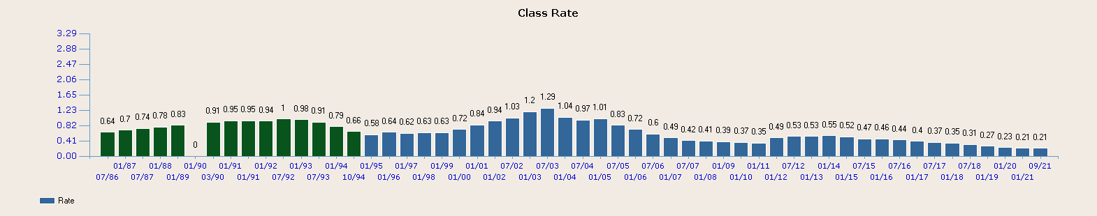 8810 rate chart | | Workers’ Comp Executive