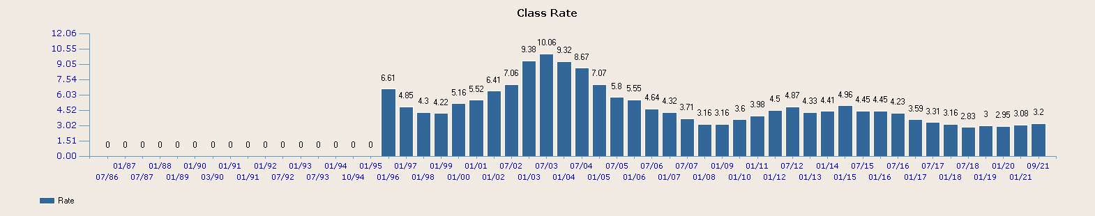 9007 rate chart | | Workers’ Comp Executive