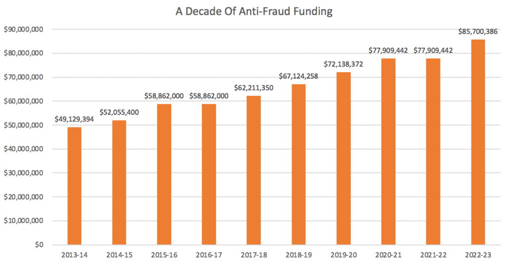 Fraud Assessment Increase | | Workers’ Comp Executive