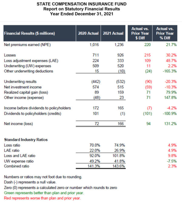 SCIF-Chart | | Workers’ Comp Executive