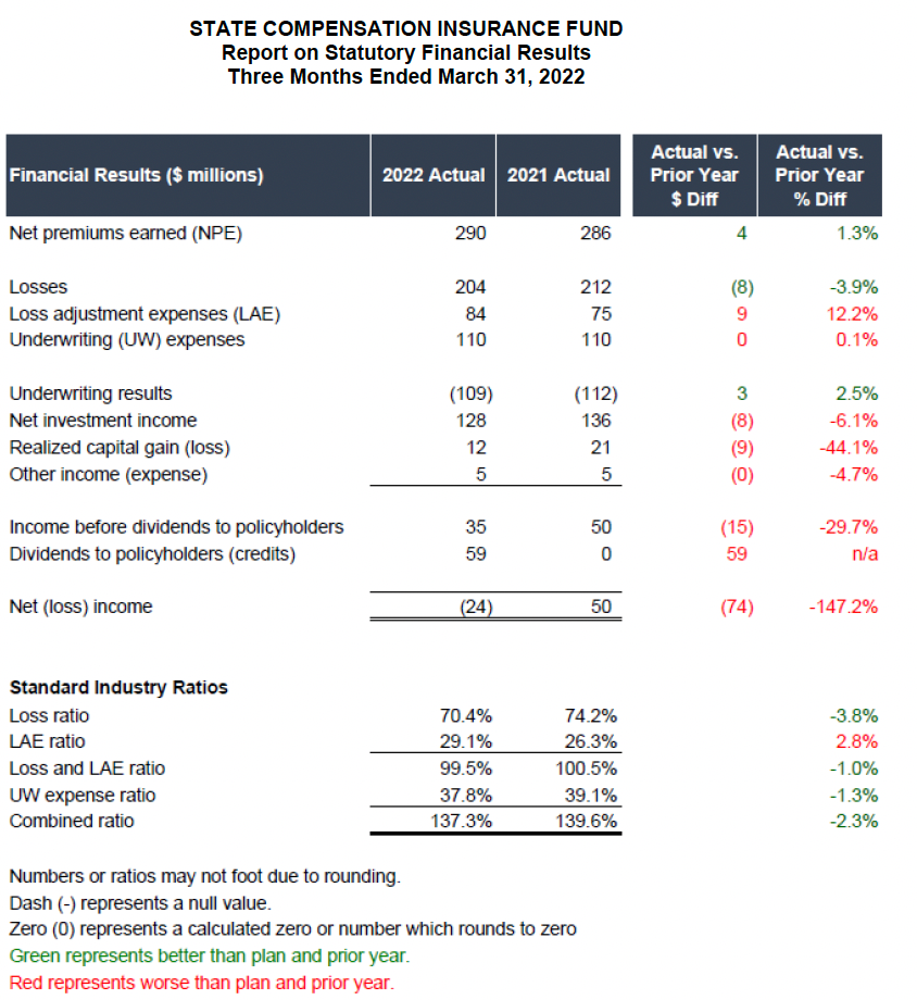 Rate Hike Boosts State Fund | | Workers’ Comp Executive