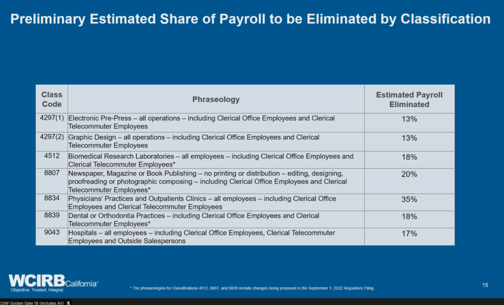 Additional Limited Payroll Classes In The Works | | Workers’ Comp Executive