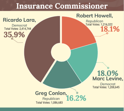 Insurance Commissioner’s Race Finalized | | Workers’ Comp Executive