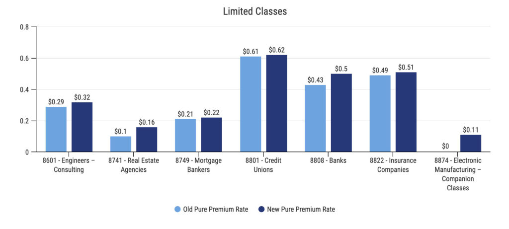 New Class Payroll Limits Take Effect | | Workers’ Comp Executive