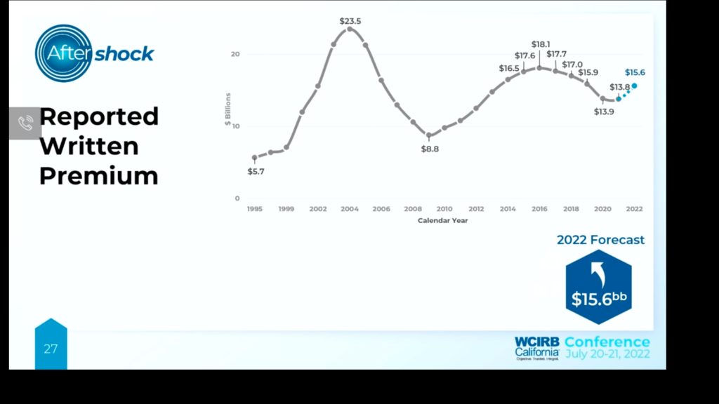 Workers’ Comp Premium Levels Returning to Pre-Pandemic Levels ...