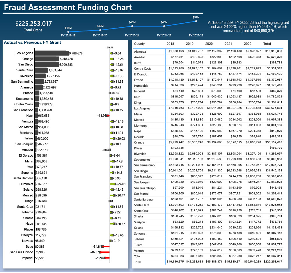 Declining Stats Beget Zero Increase In Fraud Assessment | | Workers ...