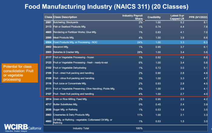 Food-Manufacturing-chart | | Workers’ Comp Executive