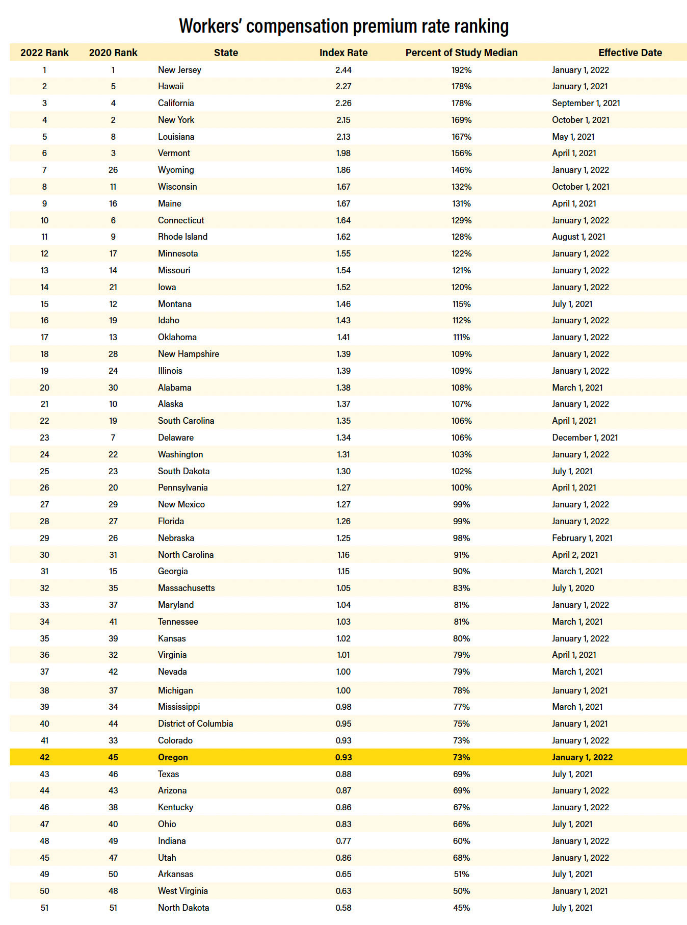Premium-rate-ranking | | Workers’ Comp Executive