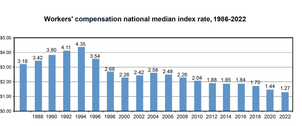 California Among Most Expensive Workers’ Comp States | | Workers’ Comp ...