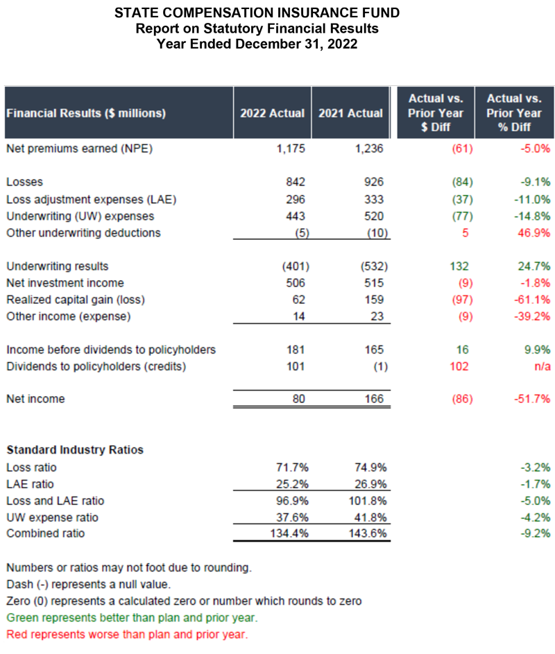State Fund’s Improving 2022 Combined Ratio | | Workers’ Comp Executive