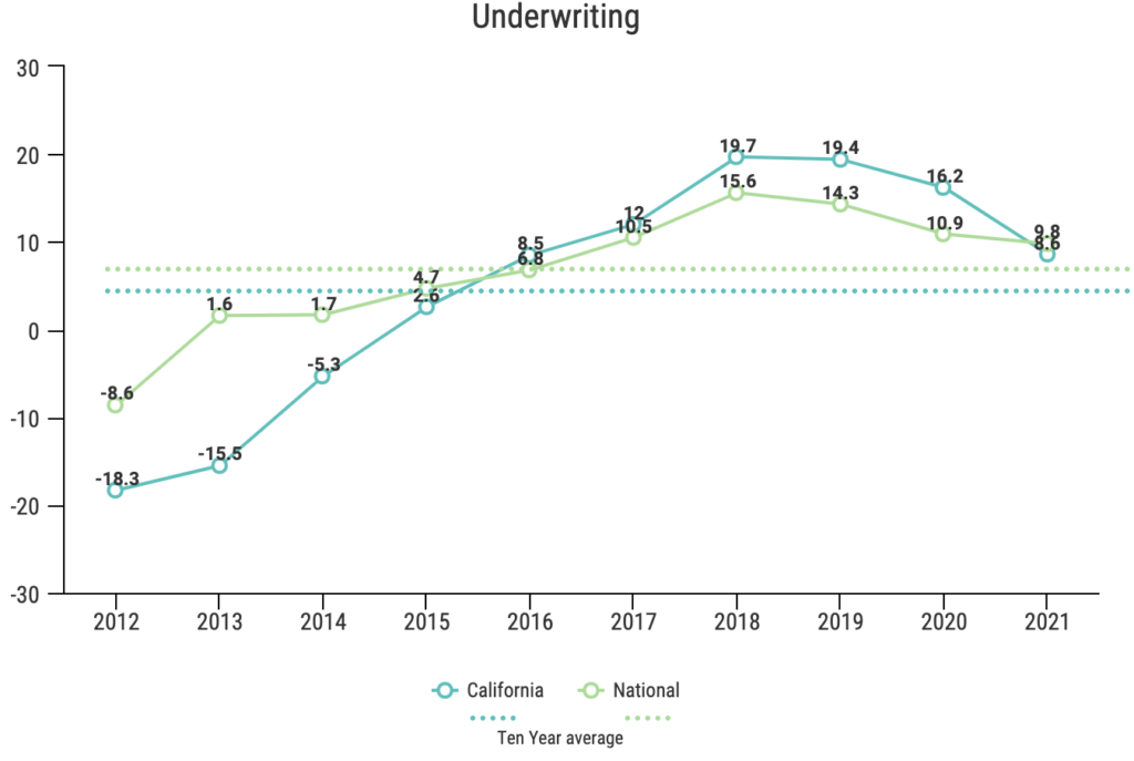underwriting | | Workers’ Comp Executive