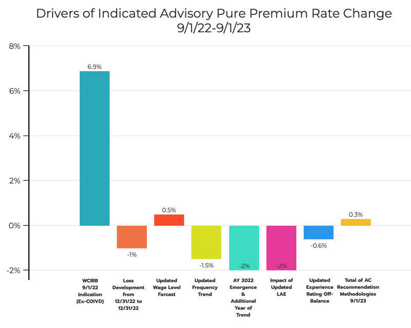 Drivers-of-Pure-Premium-Rate-change | | Workers’ Comp Executive